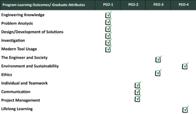 Outcome Based Education System – Department of Civil Engineering